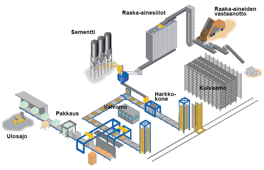 Tuotanto | Leca Finland